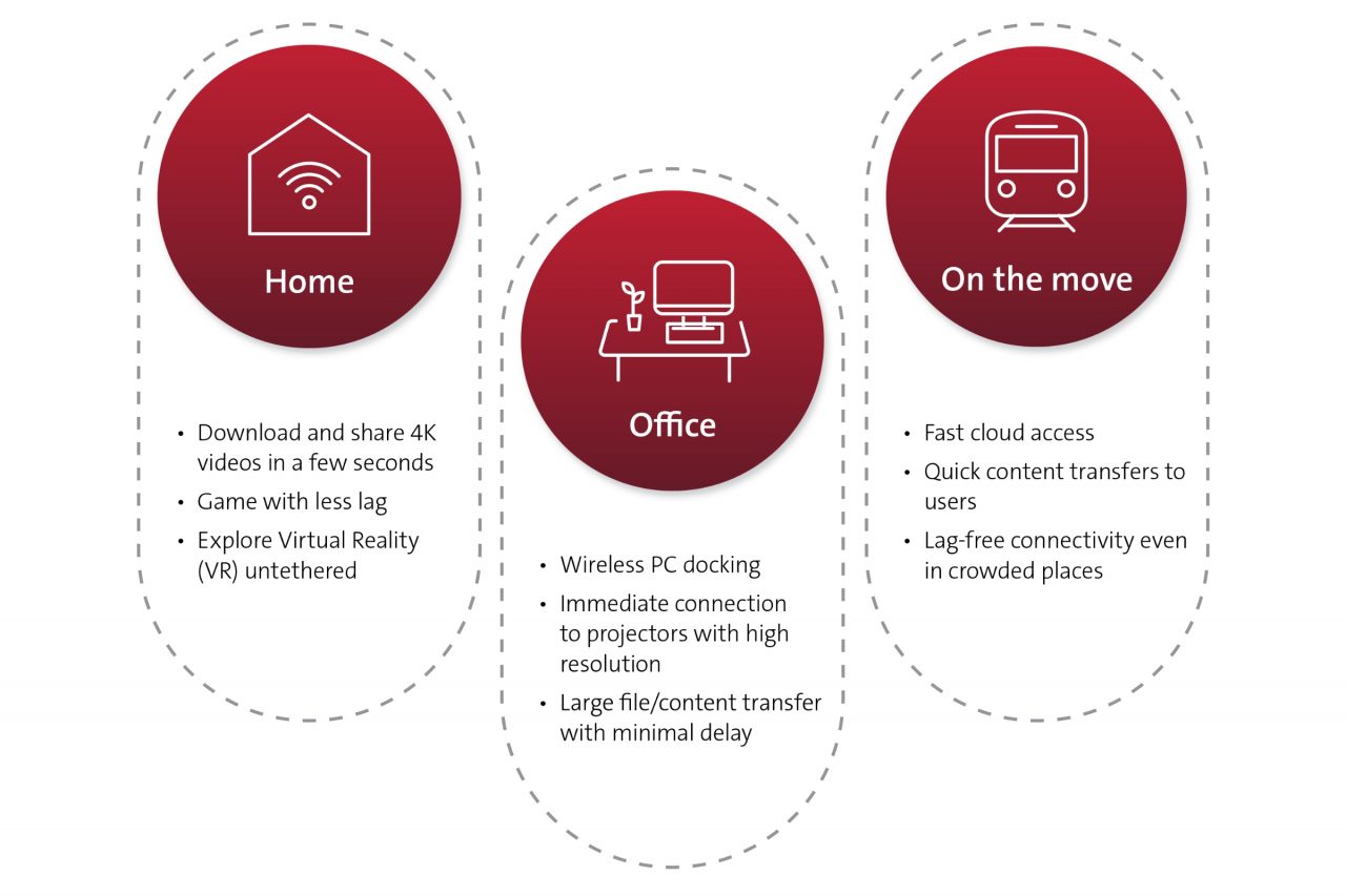 [図解]802.11ad (WiGig)の使用事例 | UL Solutions Japan
