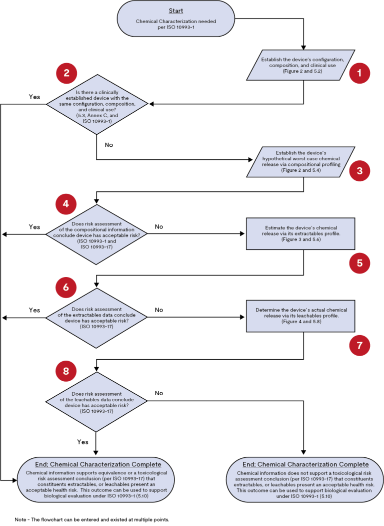 医療機器の生物学的評価における化学的キャラクタリゼーション (ISO 10993-18)第4回: ISO 10993-18で求められる化学的 ...
